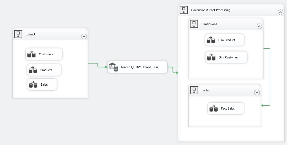 Optimizing SSIS Data Loads with Azure SQL Data Warehouse & PolyBase ...