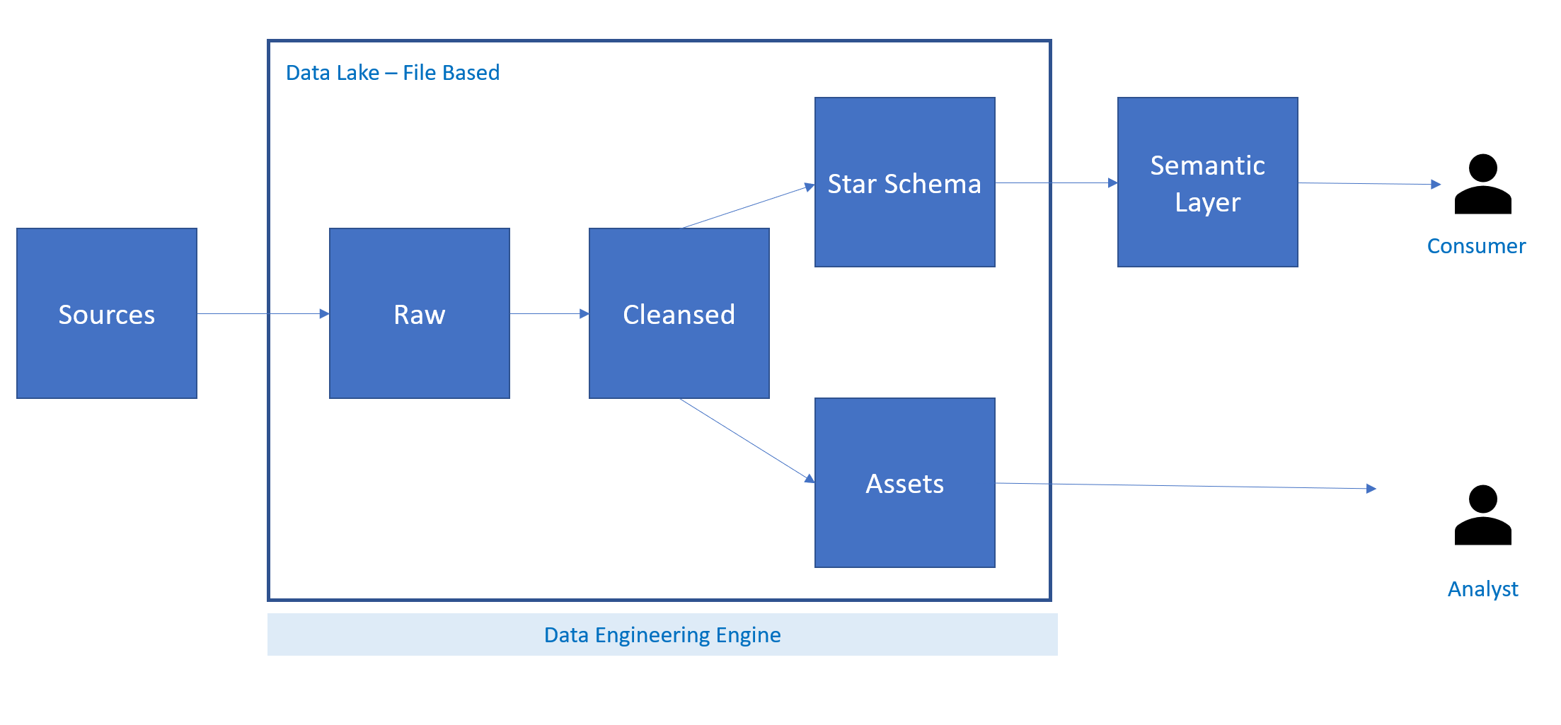 Building The Data Warehouse-less Data Warehouse (Part 1 of 2) – SQL Of ...