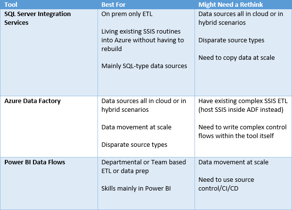 Extract, Transform & Load Options In Azure – SQL Of The North