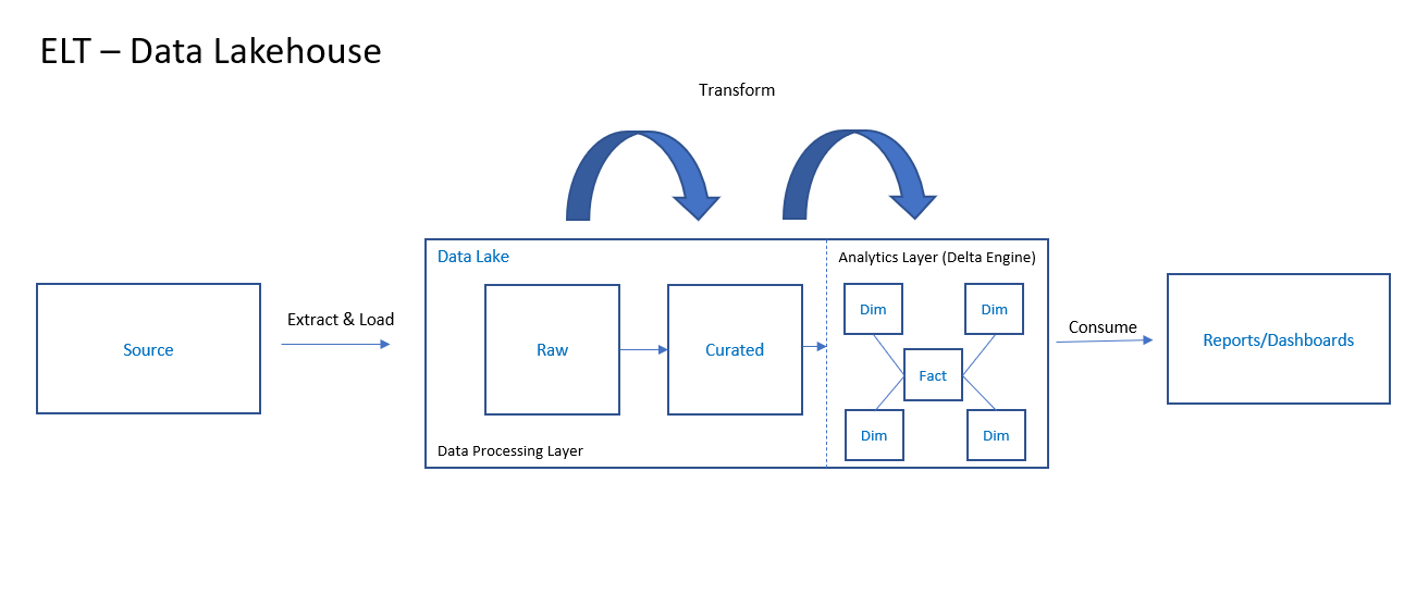 From Warehouse To Lakehouse – ELT/ETL Design Patterns With Azure Data ...