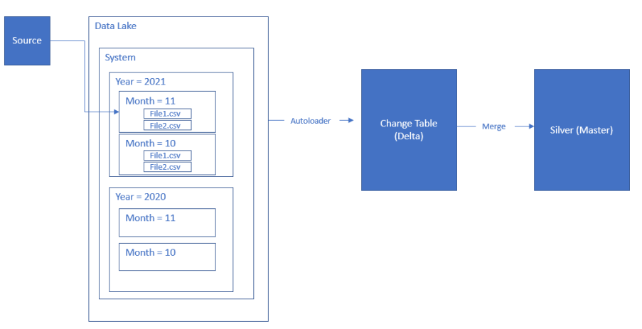 Change Data Capture Upsert Patterns With Azure Synapse Analytics and ...