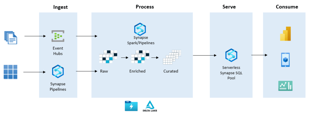 Building the Lakehouse Architecture With Azure Synapse Analytics – SQL ...