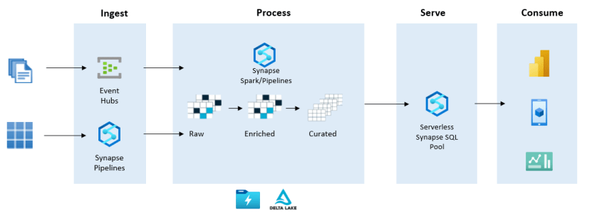 Building the Lakehouse Architecture With Azure Synapse Analytics – SQL ...