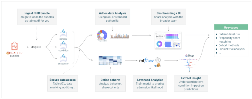 Delivering Interoperability For Analytics In Healthcare With Databricks
